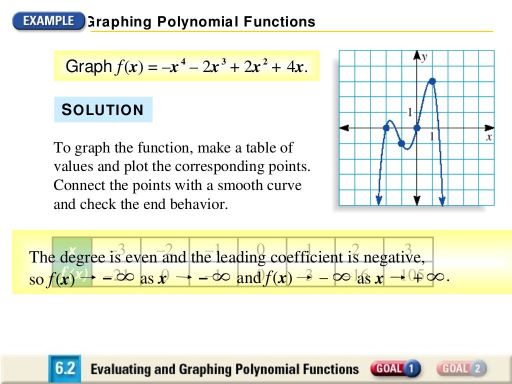 Evaluating and Graphing Polynomial Functions