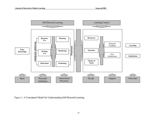 Self-Directed Learning | PDF