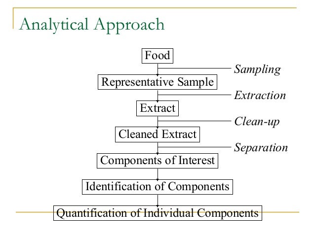 Food Analysis Quality Control