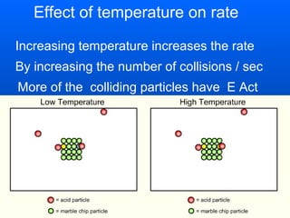 6.2 factors affecting rates of reaction | PPT