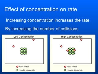 6.2 factors affecting rates of reaction | PPT