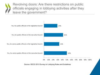Lobbying and emerging risks to integrity - Ulrika Kilnes | PPT