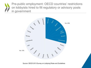 Lobbying and emerging risks to integrity - Ulrika Kilnes | PPT
