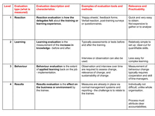training evaluation | PPT
