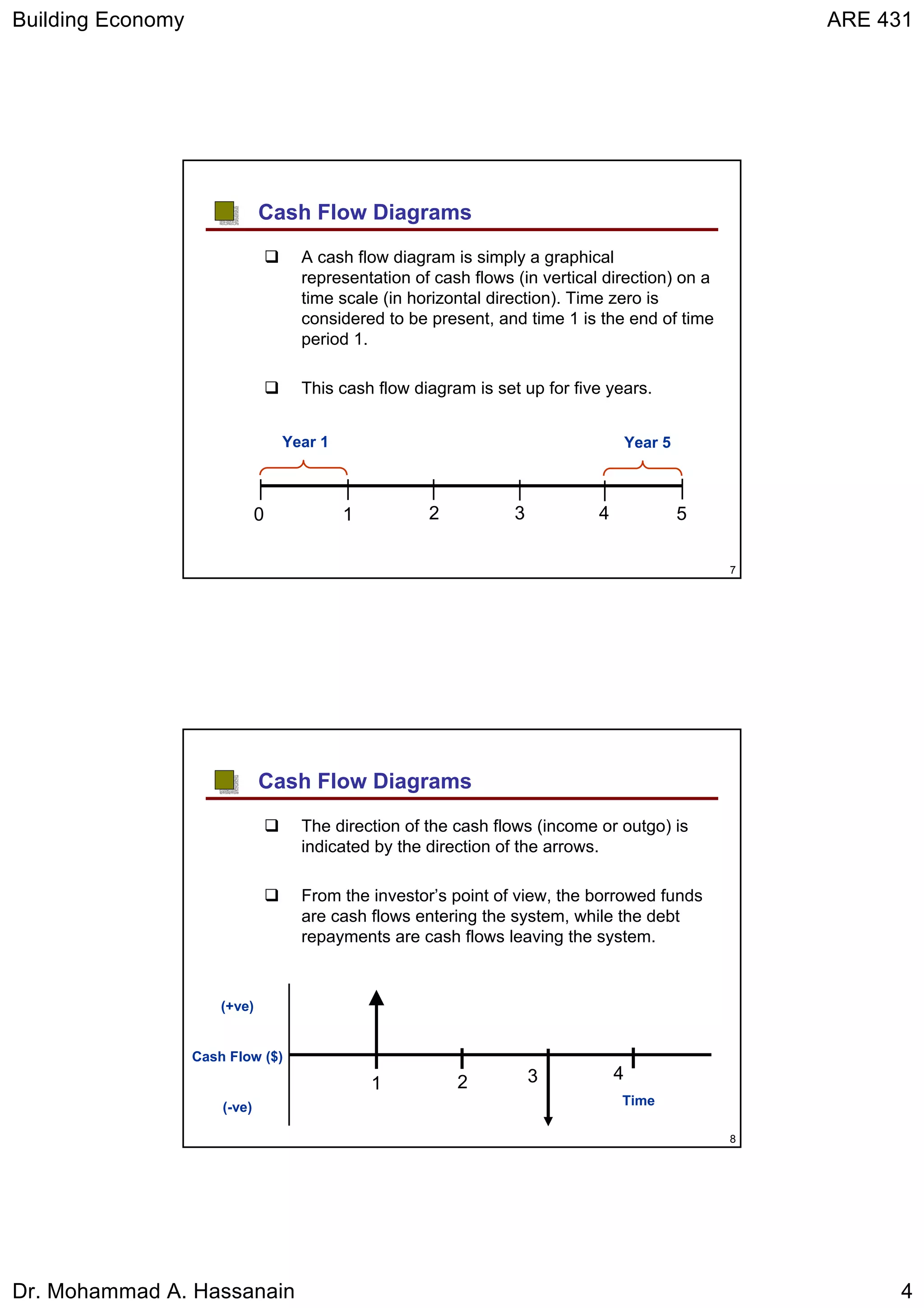 6.2 cash flow - time diagrams | PDF