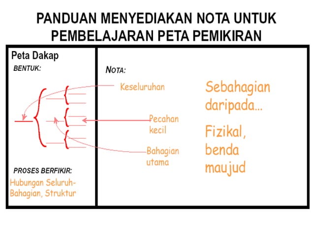5-Peta Dakap (Brace Map) | PPT