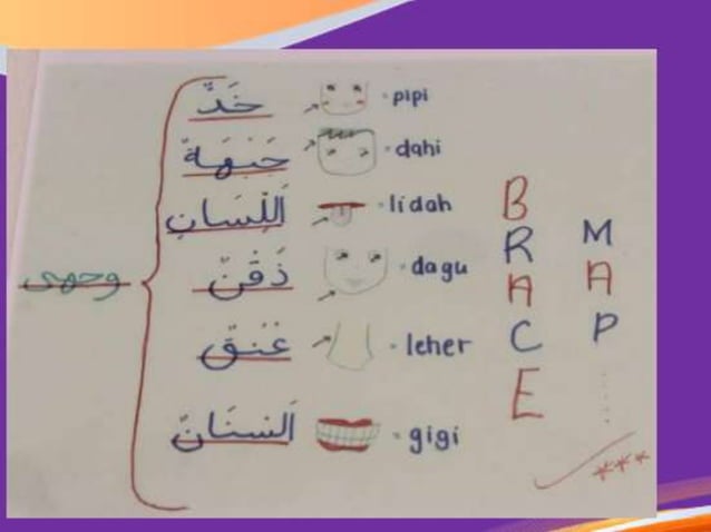 5-Peta Dakap (Brace Map) | PPT