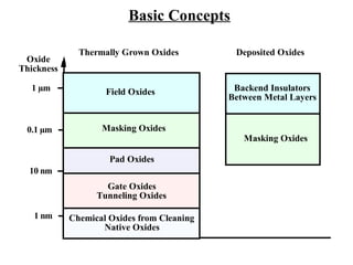 6.1. thermal oxidation 1,2.micro tech,2013 | PPT