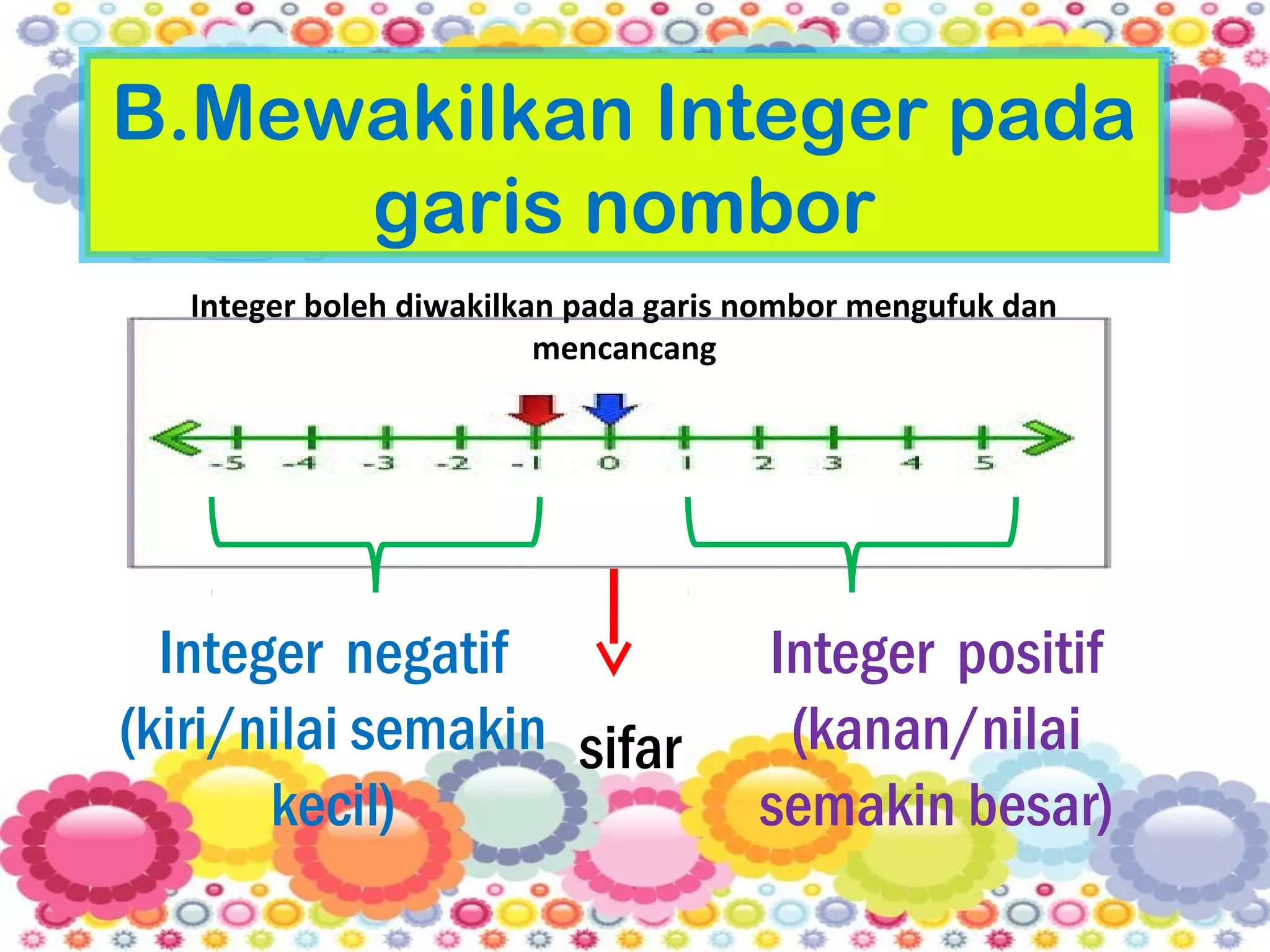 6.1 pengenalan integer | PPT