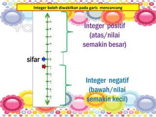 6.1 pengenalan integer | PPT