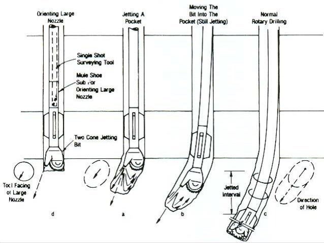 Drilling Engineering - Directional Drilling