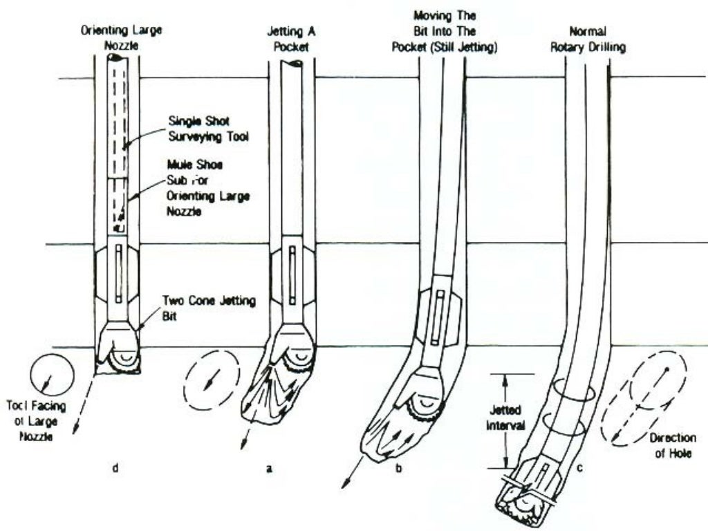 Drilling Engineering - Directional Drilling