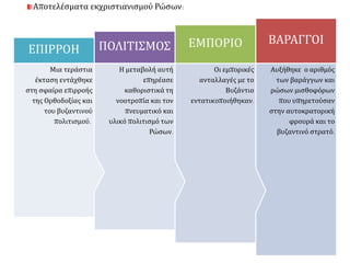 6. H ίδρυση, η εξέλιξη και ο εκχριστιανισμός των Ρώσων | PPSX