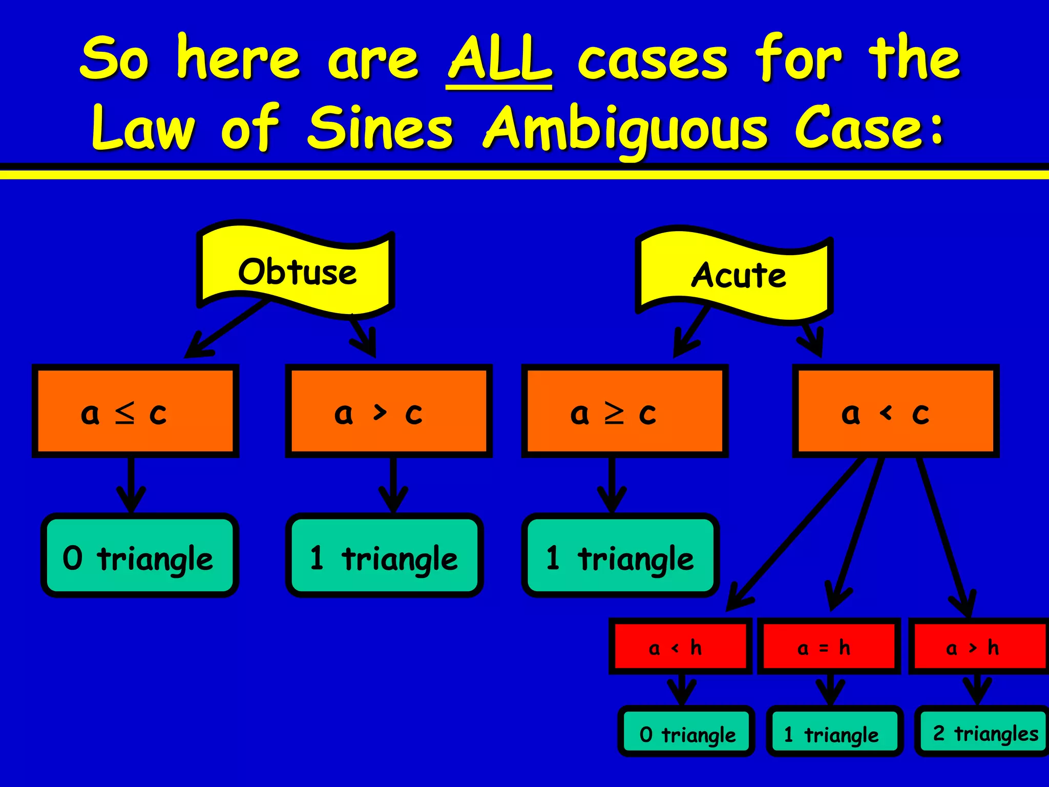 6.1 Law of Sines Ambiguous Case | PPTX