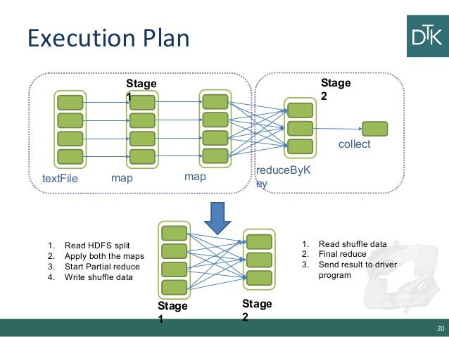 Scala And Spark Scala And Spark