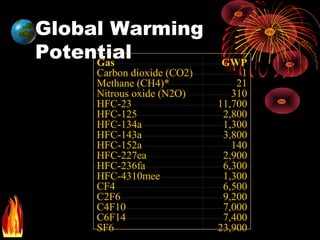 6. global warming | PPT