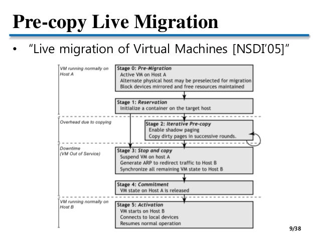 6 Live Vm Migration