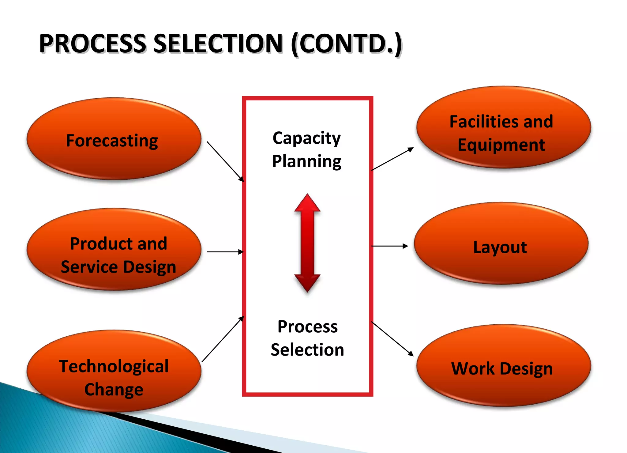 6. process selection and facility layout | PPT