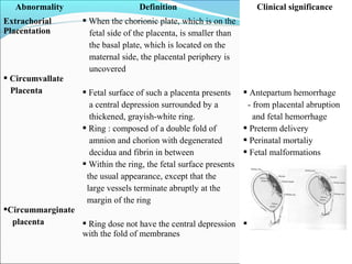 Disorders of pregnancy and placental pathology | PPT