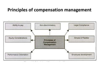 Principles of compensation management - compensation management - Manu Melwin Joy | PPTX