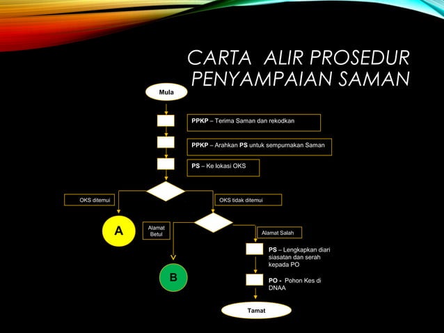 Kertas pertuduhan, fakta kes, saman dan waran tangkap | PPT