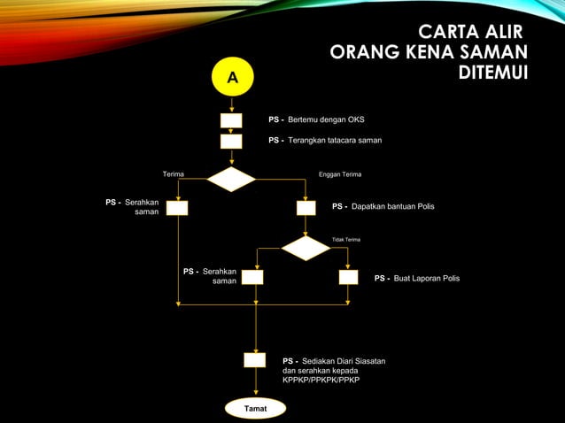 Kertas pertuduhan, fakta kes, saman dan waran tangkap | PPT