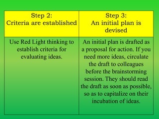 "Creativity in PR" by A. Green chapter 6 "Greenlight thinking ...