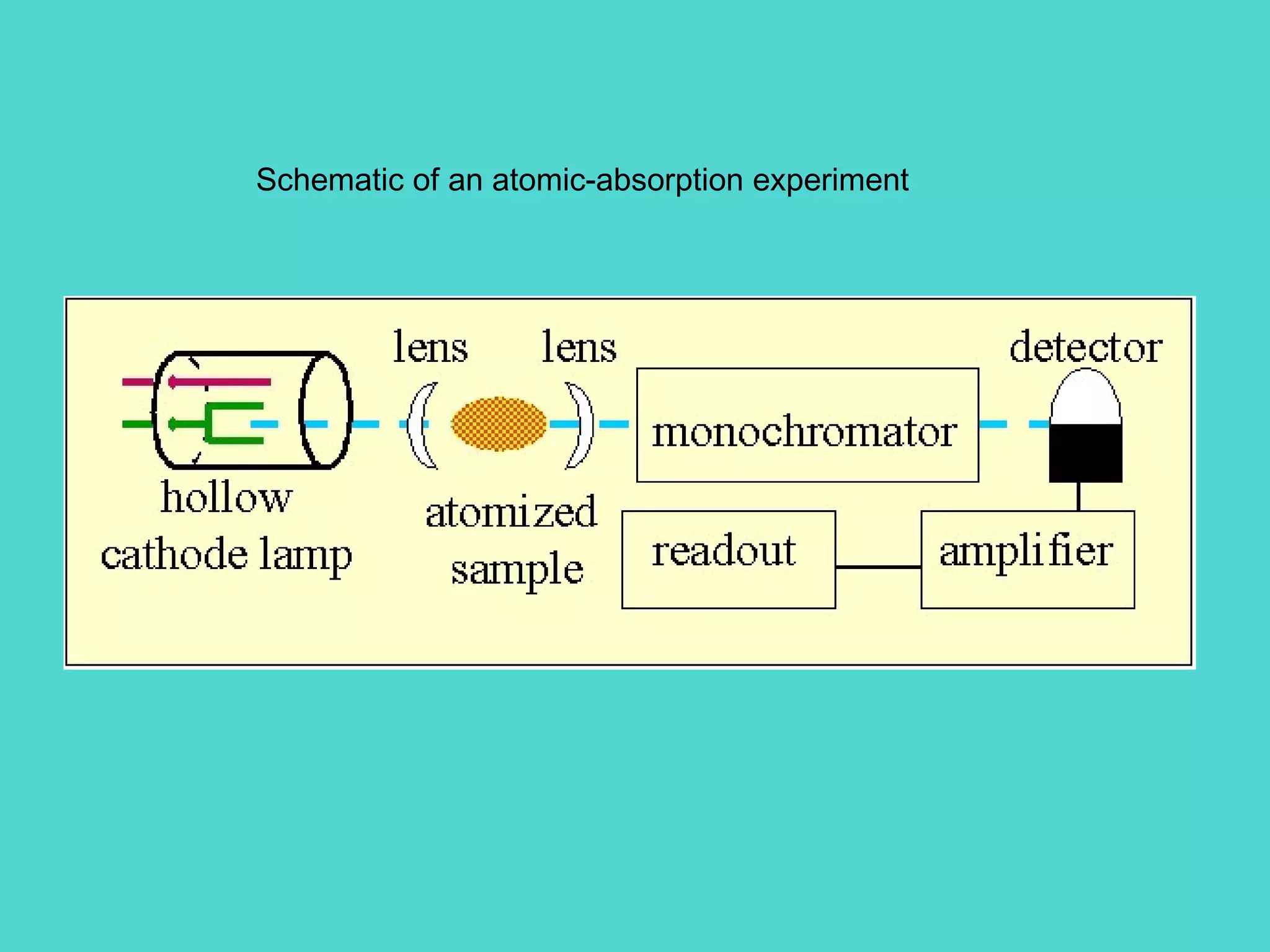 Atomic Absorption Spectrophotometer | PPT