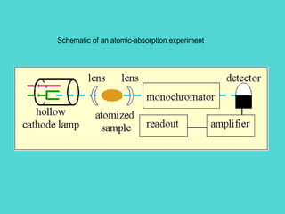 Atomic Absorption Spectrophotometer | PPT