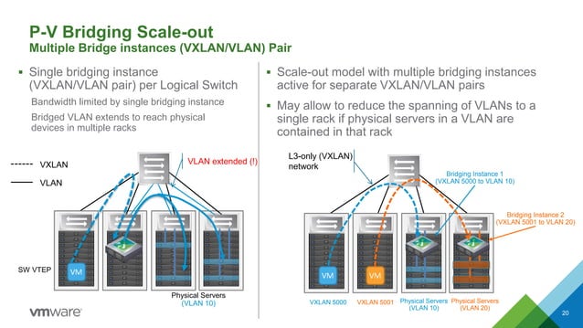 PLNOG15: Is there something less complicated than connecting two LAN networks? VLAN and VXLAN ...