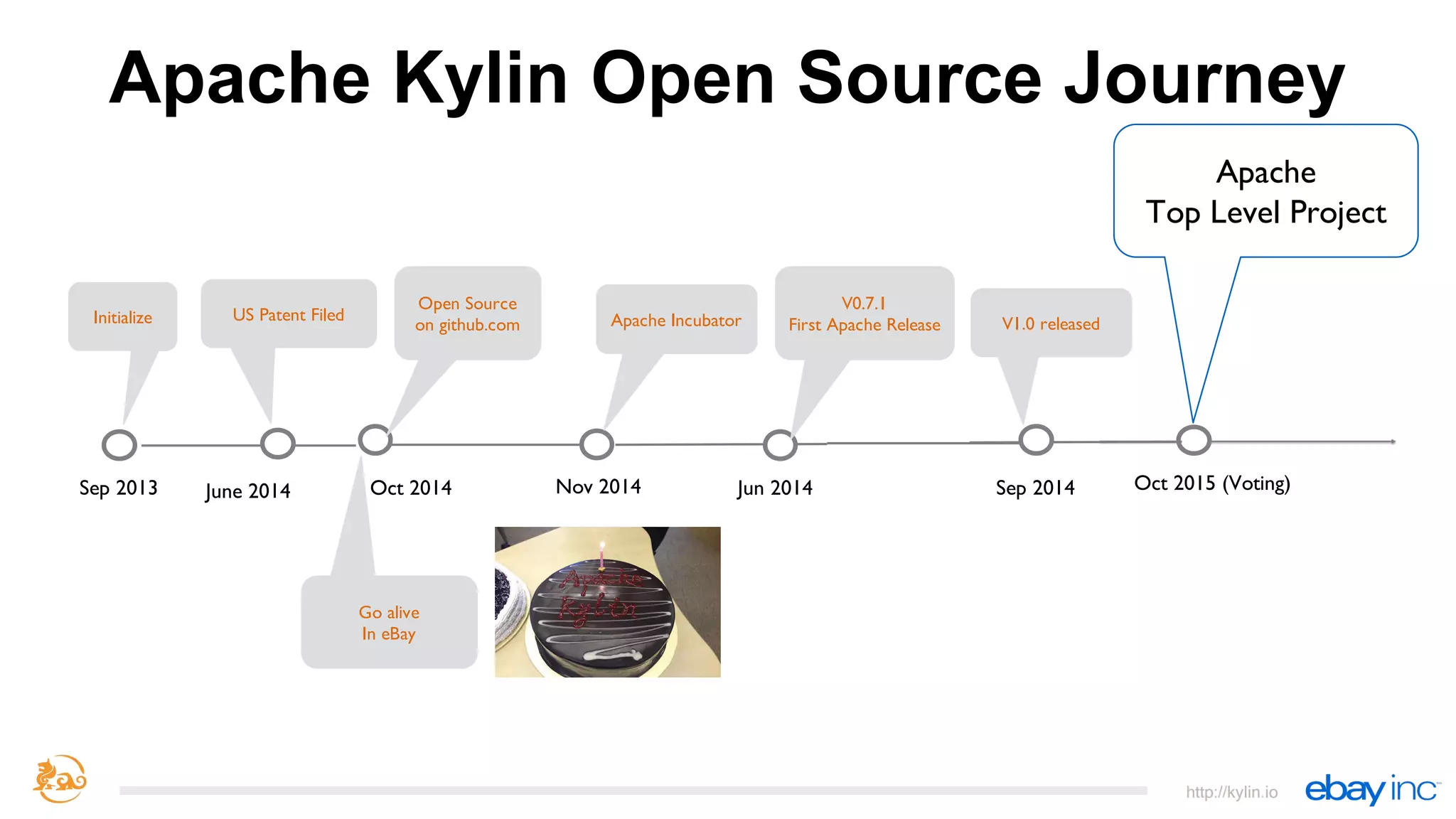 6. Apache Kylin Roadmap and Community - Apache Kylin Meetup @Shanghai | PDF | Web Development ...