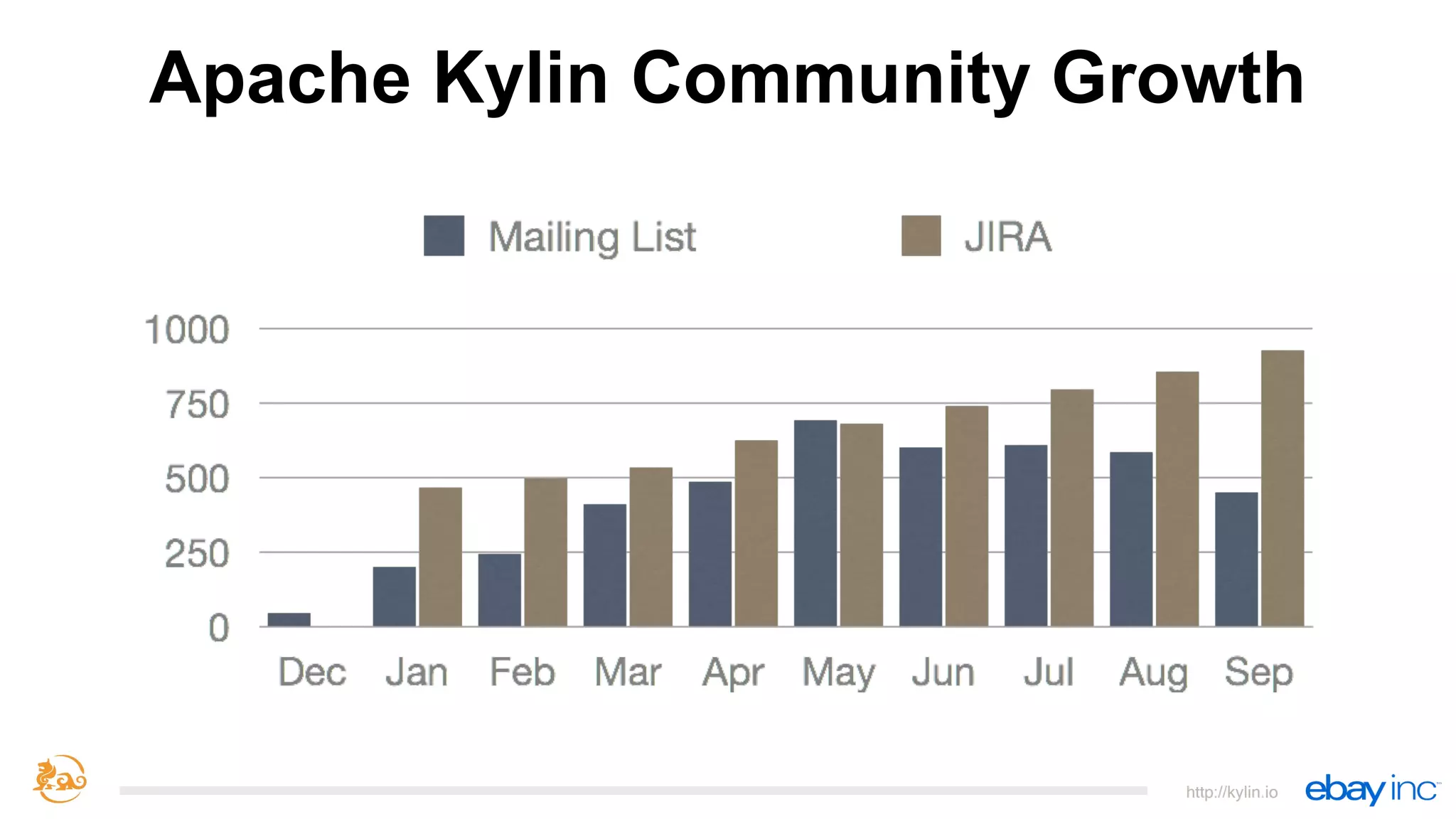 6. Apache Kylin Roadmap and Community - Apache Kylin Meetup @Shanghai | PDF