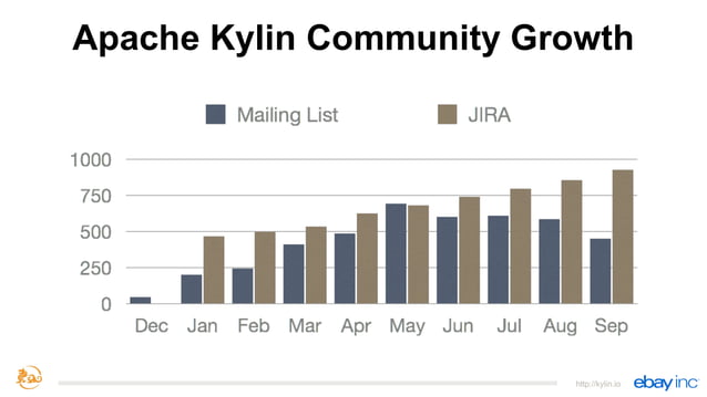 6. Apache Kylin Roadmap and Community - Apache Kylin Meetup @Shanghai | PPT