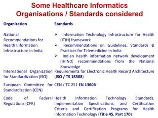 Electronic Health Record Standardisation in India | PPT