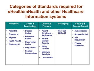 Electronic Health Record Standardisation in India | PPT