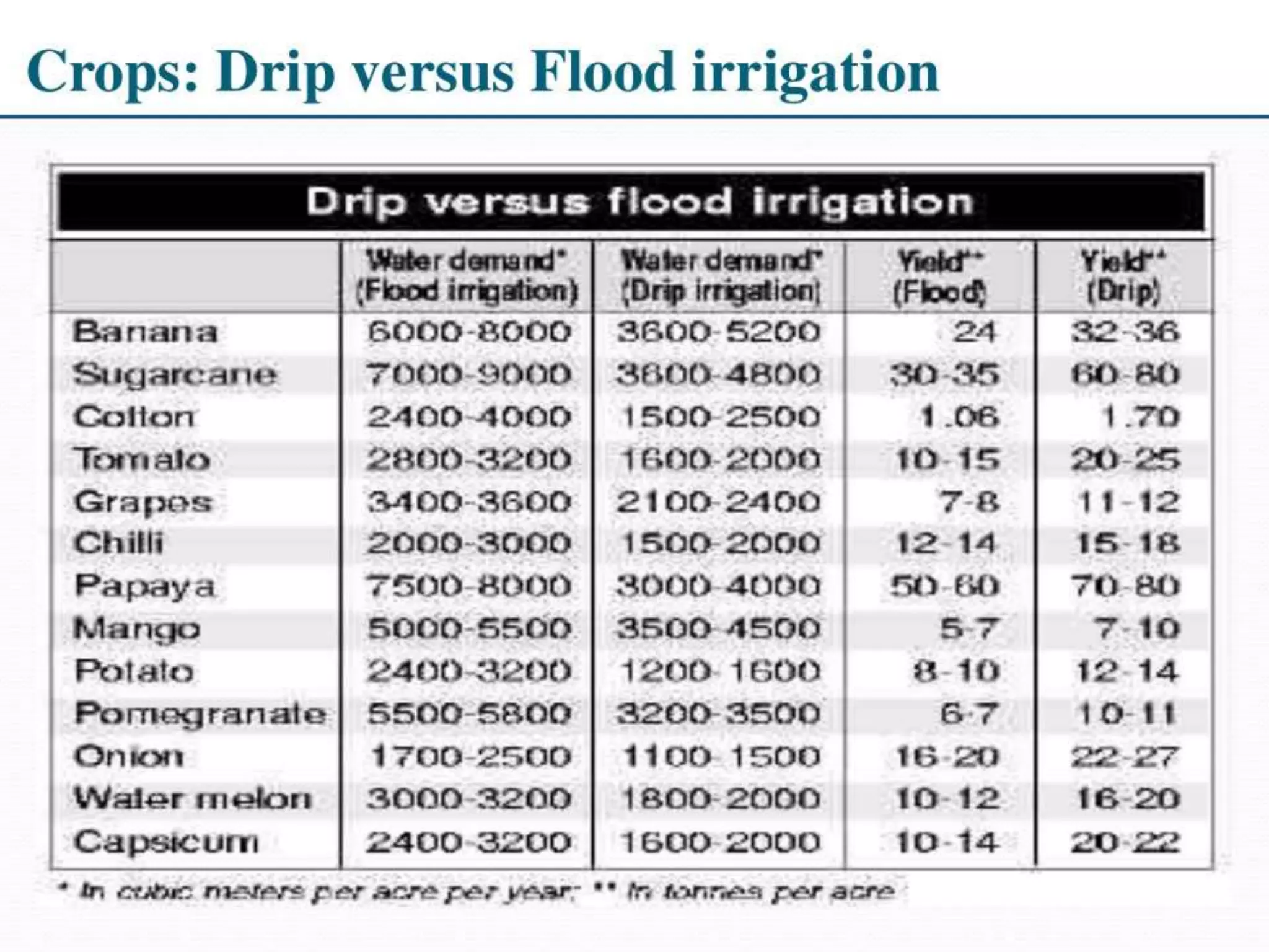 6.Drip irrigation A New System A Lecture By Mr. Allah Dad Khan Visiting ...