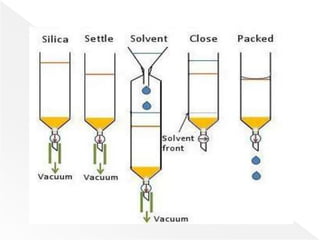 6. columnchromatography jntu pharmacy | PPT