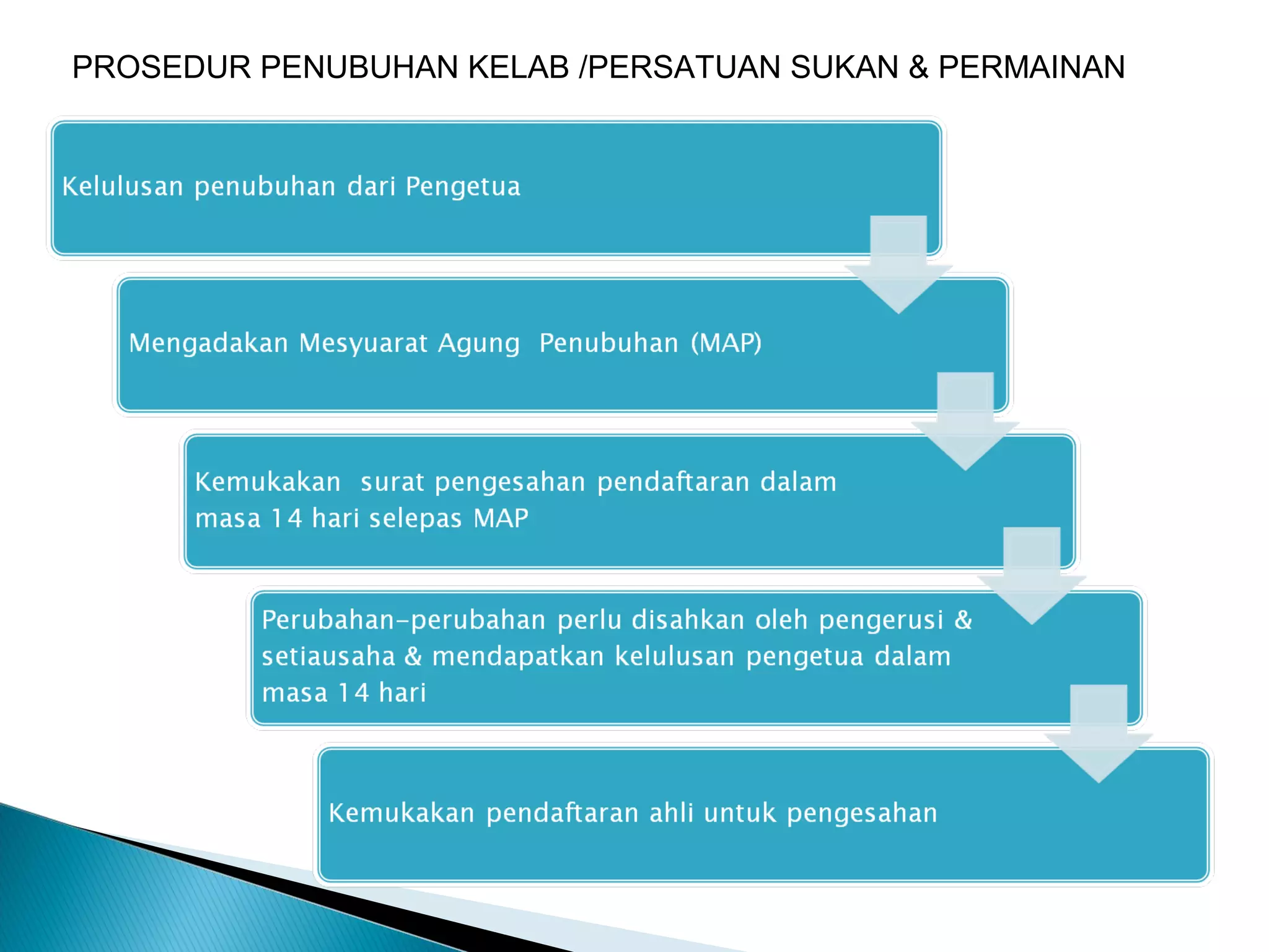 6. penubuhan kelab | PPT