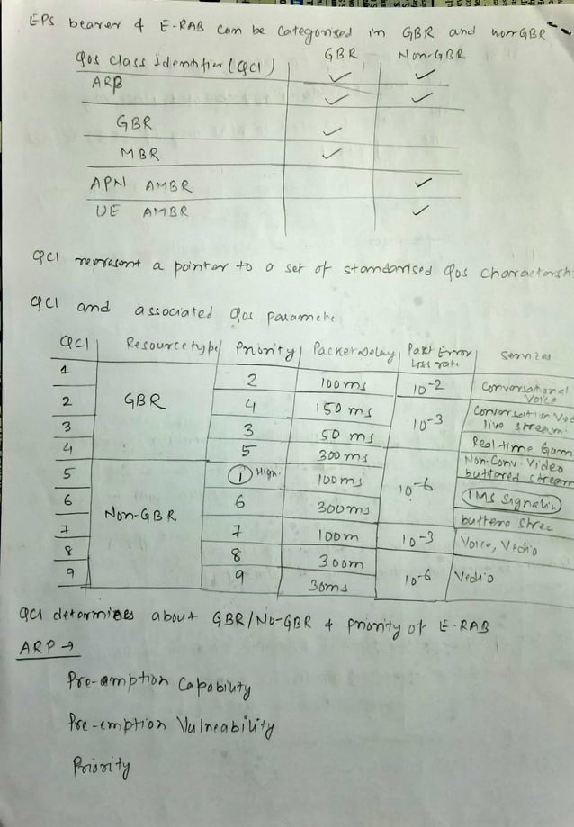 LTE Overview Basics of PHY:6 | PDF