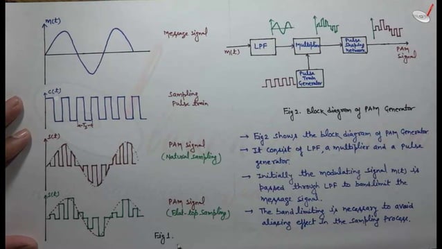 Pulse Amplitude Modulation Pam Communication Systems Ppt