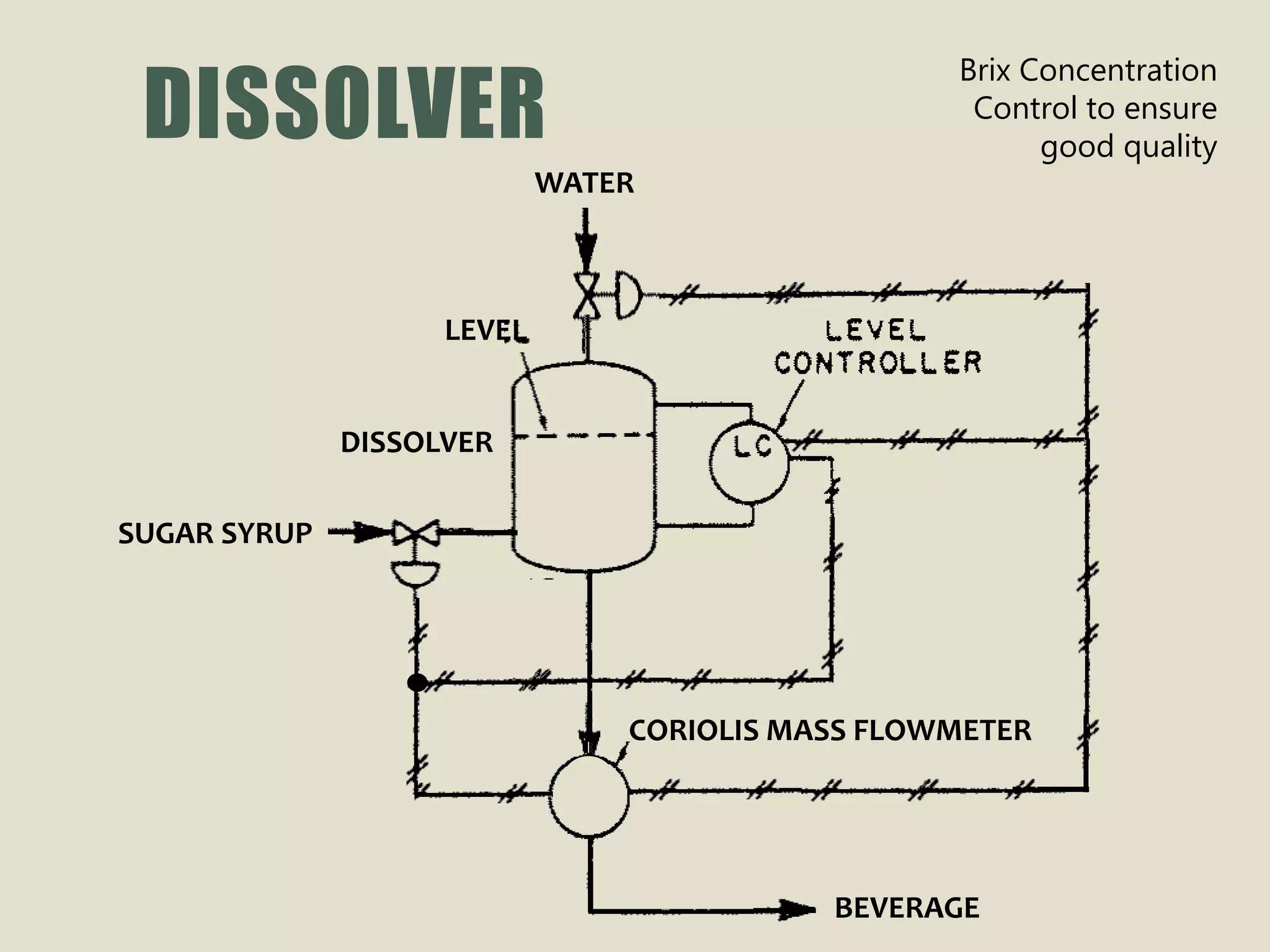 Beverage Industry - The Manufacturing Process, Equipment and Control | PPTX