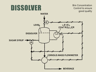 Beverage Industry - The Manufacturing Process, Equipment and Control | PPTX