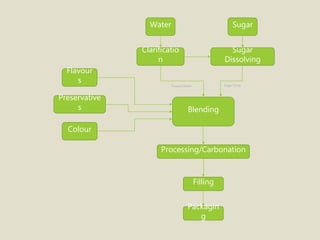Beverage Industry - The Manufacturing Process, Equipment and Control | PPTX