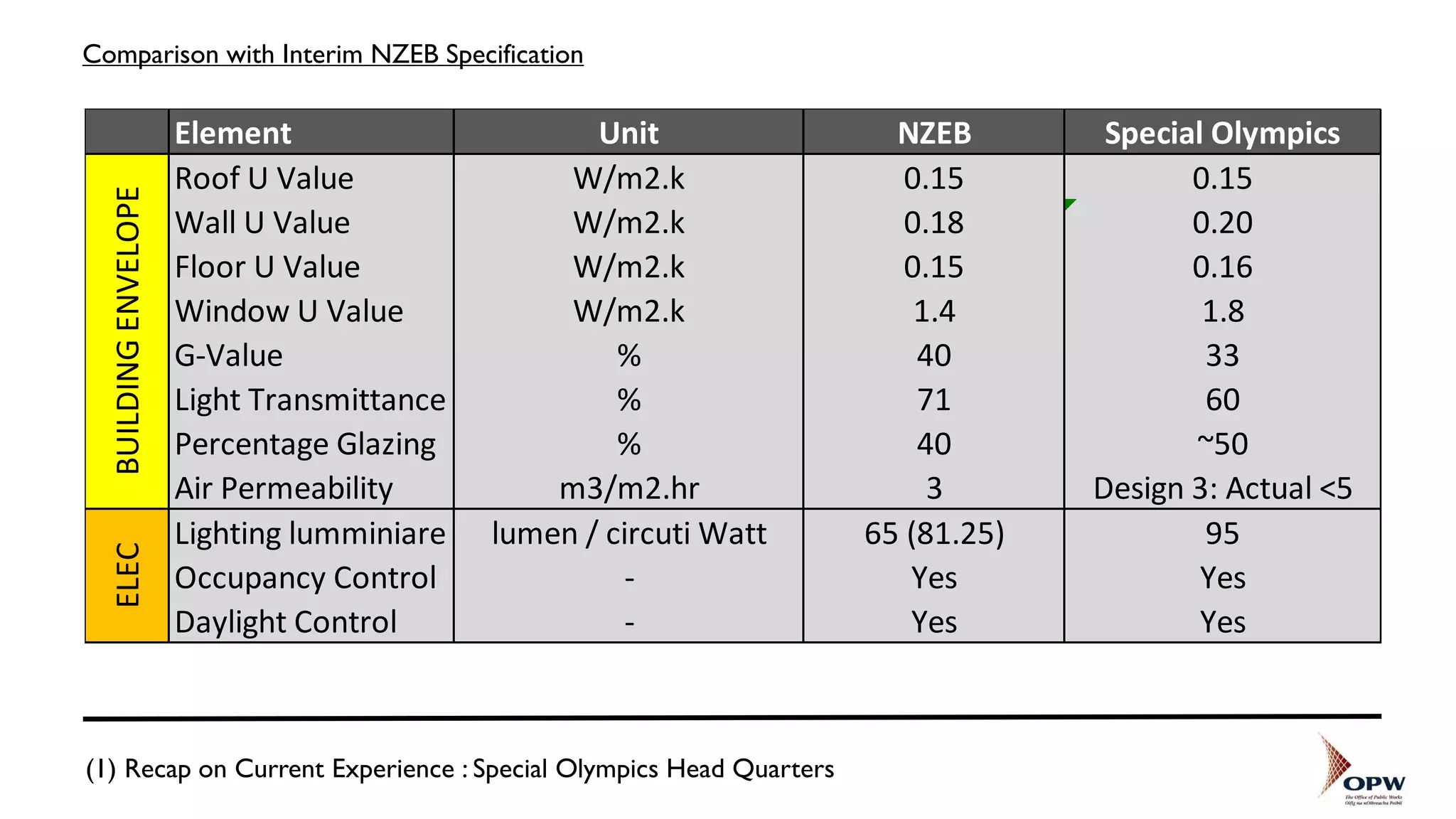 Examples of NZEB in the Public Sector by John Furlong | PPT