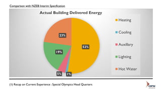 Examples of NZEB in the Public Sector by John Furlong | PPT