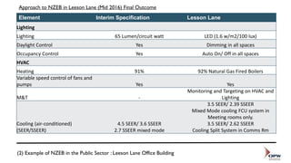 Examples of NZEB in the Public Sector by John Furlong | PDF
