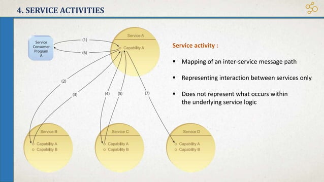 SOA Principles : 6. service composibility | PPT