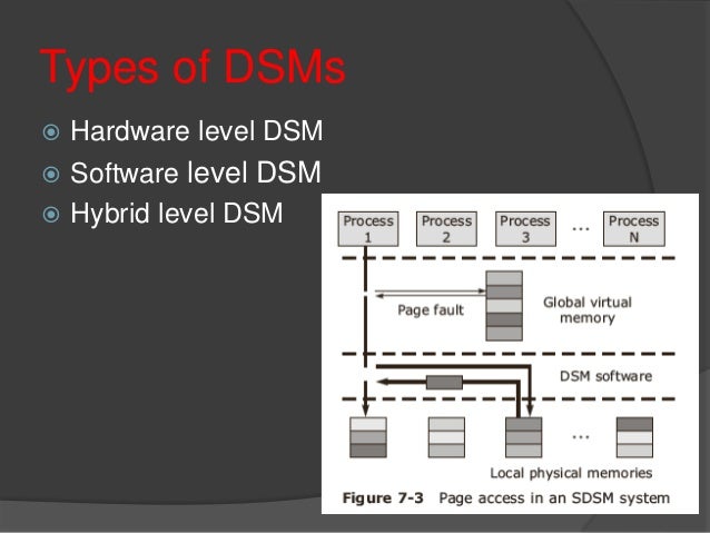 6distributed Shared Memory 3159
