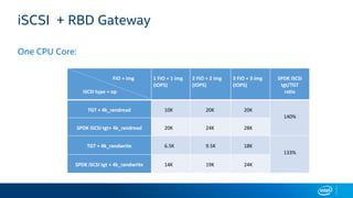 Ceph Day Beijing - SPDK in Ceph | PDF