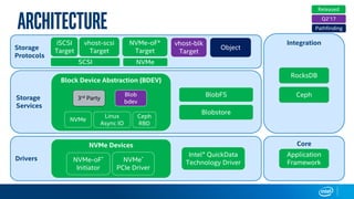 Ceph Day Beijing - SPDK in Ceph | PDF